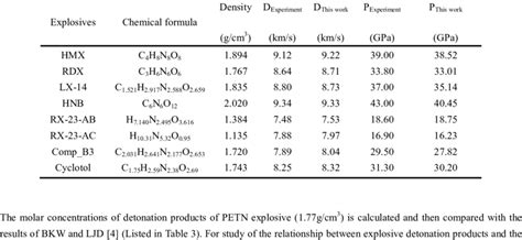 Comparison On Detonation Parameters Of Explosives At Cj Point Download Scientific Diagram