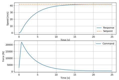 PID Controller In Python How To Implement It