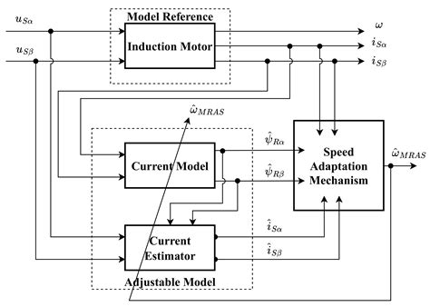 Electronics Free Full Text Algebraic Speed Estimation For Sensorless Induction Motor Control