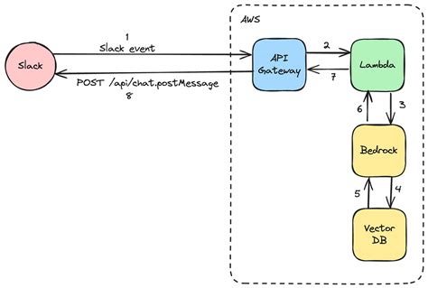 Building An Llm Powered Slackbot How Benchling Built A Knowledge Base In By Christian