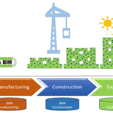 Mcbim Communicating Concrete Lifecycle Download Scientific Diagram
