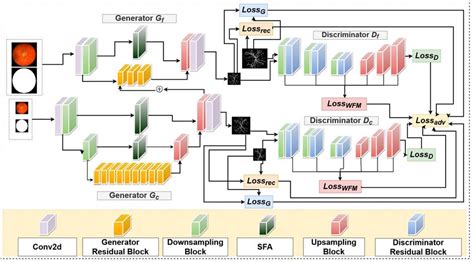 Rv Gan Segmenting Retinal Vascular Structure In Fundus Photographs Using A Novel Multi Scale