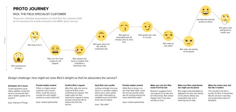 How To Create A Customer Journey Map Free Guide Yieldify