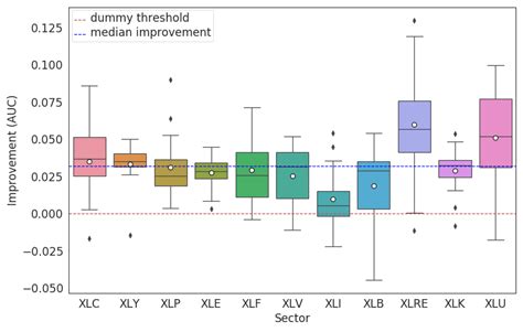 This Box Plot Shows The Performance Improvement Of Our Proposed