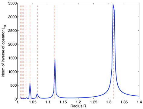 Norm Of Inverse With Respect To R For The Ring Download Scientific