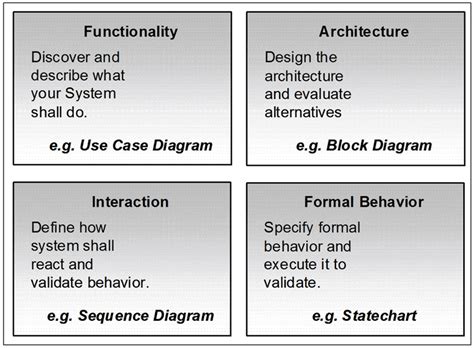Model Driven Development Enables Extensible Automotive Systems Ee Times