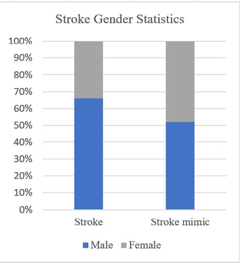 Stroke Gender Statistics Download Scientific Diagram