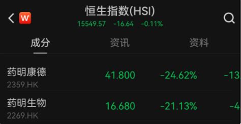 药明康德午后跳水跌停！恒生医药etf再度大跌超5腾讯新闻