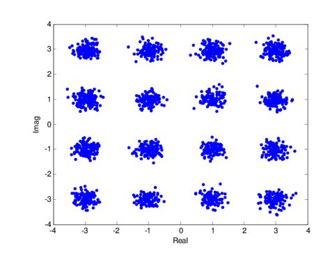 constellation of 16 qam symbols after mcma equalizer download