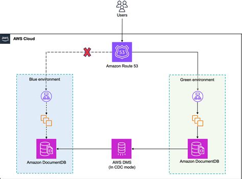 Achieve Continuous Delivery With Blue Green Deployments Using Amazon