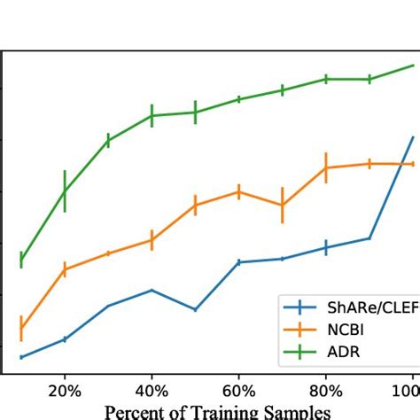 Model Efficiency On A Small Amount Of Data Download Scientific Diagram