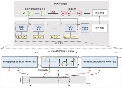 基于深度学习的新冠患者疾病阶段挖掘与预后分析 北京大学文科数智化公共平台