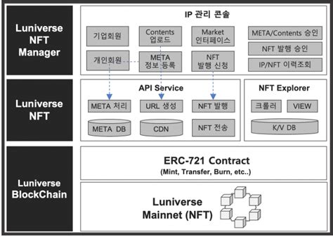 두나무 람다256 루니버스 Nft 플랫폼 출시 Zdnet Korea