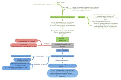 Minimum Spanning Tree Problem Coggle Diagram