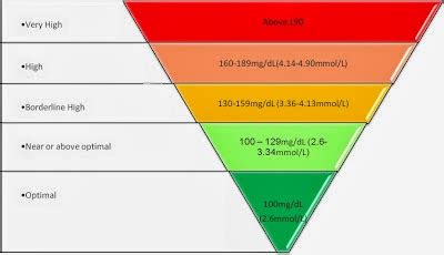 Understanding Cholesterol And Normal LDL And HDL Levels