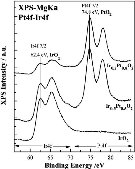 E Ir4f Pt4f Xps Core Level Spectra Of Pure Iro 2 And Download