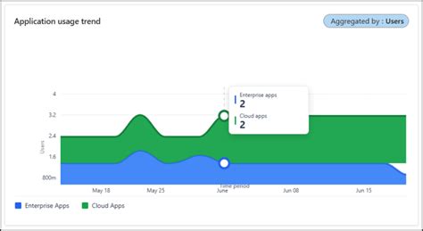 Application Usage Analytics In Microsoft Entra