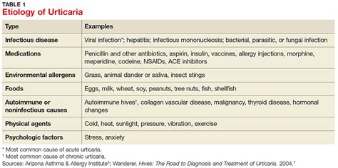 Chronic Hives Causes Symptoms And Treatment