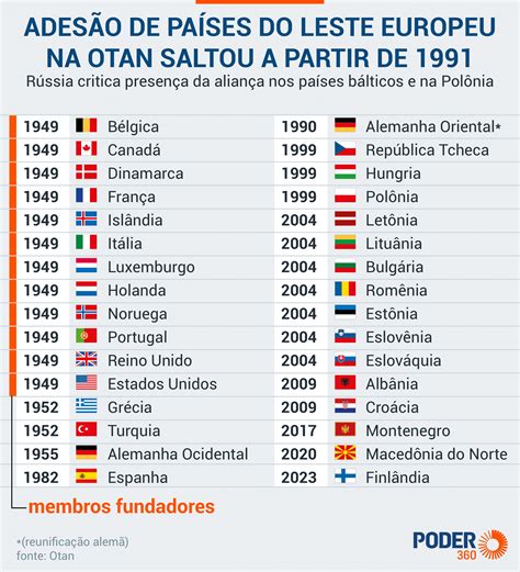 Finlândia se torna oficialmente o 31º integrante da Otan