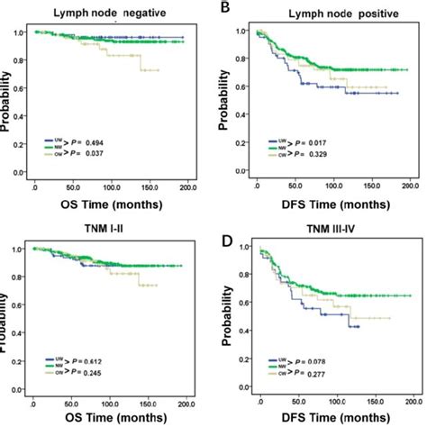 Dfs And Os In Young Breast Cancer Patients Dfs And Os Of Young Breast