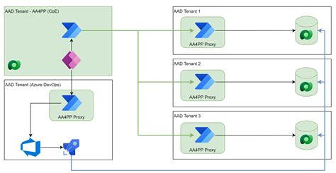 Alm Accelerator Feature Cross Tenant Aa4pp Functionality · Issue 3946 · Microsoftcoe