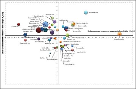 Station Classification In A Quadrant Matrix Based On Three Variables