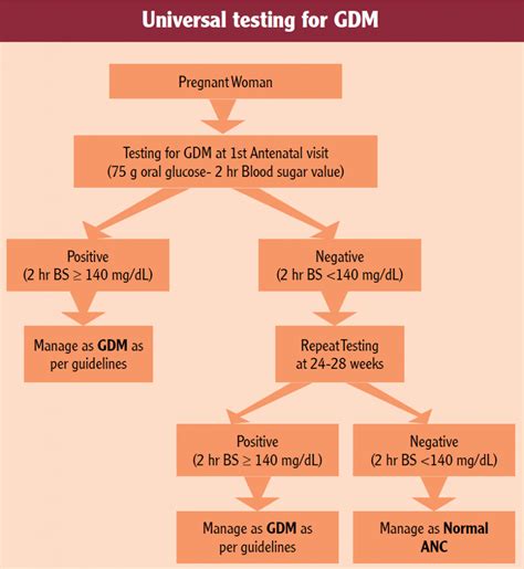 Gestational Diabetes Mellitus Management Guidelines At Elma Thomas Blog