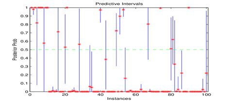 The Posterior Predictive Distribution For A Test Set With The First 10