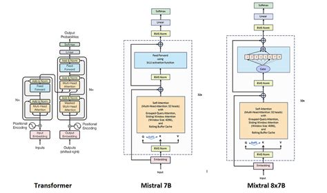 Implementing Mistral Ai From Scratch Using Pytorch By Ebad Sayed Medium