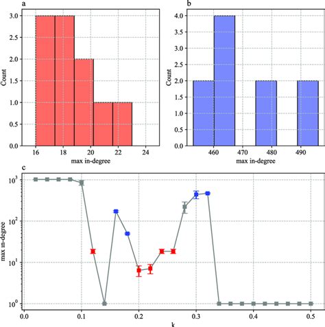 A Histogram Of The Maximum In Degree Within Each Attractor Graph For
