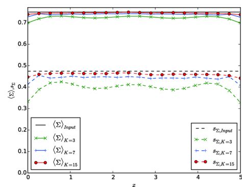 Observed Mean And Standard Deviation In Ensemble Of Lognormal Random