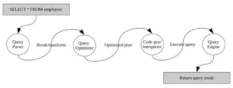 Understanding Query Execution In Relational Database System