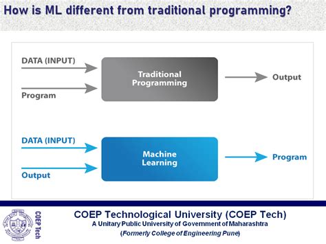 Machine Learning And Types Of Ml