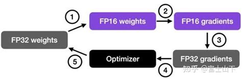 彻底理解系列之：fp32、fp16、tf32、bf16、混合精度 知乎