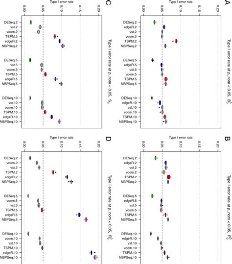 Type I Error Rates Type I Error Rates For The Six Methods Providing Download Scientific