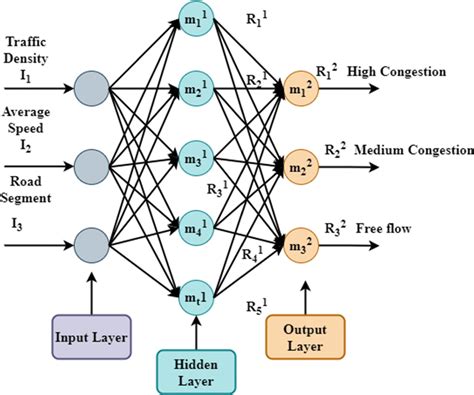 Ann Based Traffic Flow Prediction Download Scientific Diagram