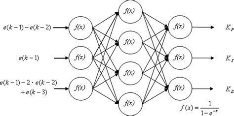Structure Of Bpnn Used To Tune Gains Of The Pid Controller Download