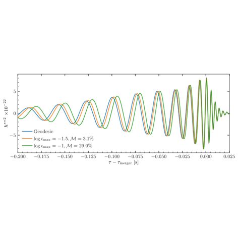 Frequency And Polarization Dependent Trajectories Connecting A Source