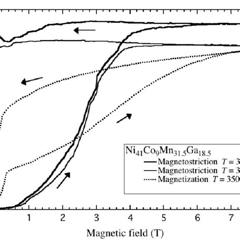 Magnetocrystalline Anisotropy Constant K And Temperature Dependence Of