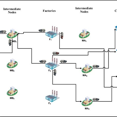 Network Flow Of The Example In Time Period 1 Download Scientific Diagram