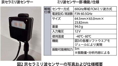 【電子部品総合特集】ハイテクフォーカス 京セラ 非接触インテリジェントミリ波センシングシステムの開発 電波新聞デジタル