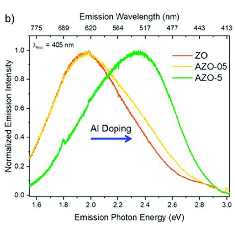 Normalized Pl Spectra Of All Samples Excited At 405 Nm Comparisons