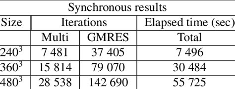Domain Size Iterations Elapsed Time On Grid Ecotype Parapide With