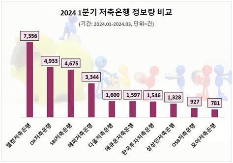 웰컴저축은행 1분기 온라인 관심도 1위 등극ok·sbi저축은행 순