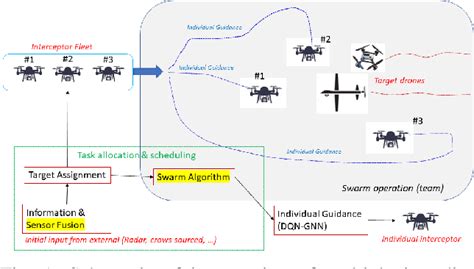 Figure 1 From Interception Of Multiple Drone Targets By Heterogeneous
