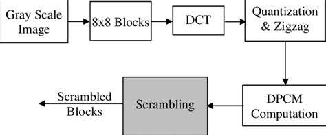 Dct Block Scrambling Sequence Of Random Indices K 1 Download Scientific Diagram