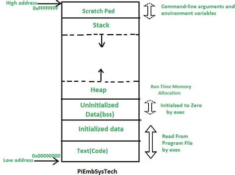 Operating System Piembsystech