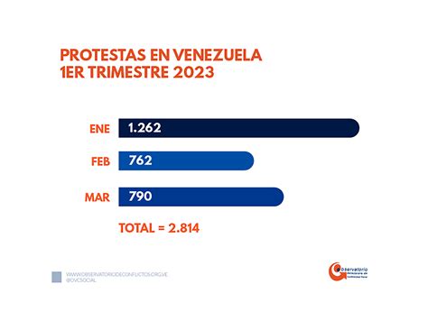 Crece El Repudio Al Régimen Venezolano Las Protestas Aumentaron Un 47