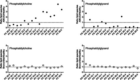 Cholesteryl Esters Plos One
