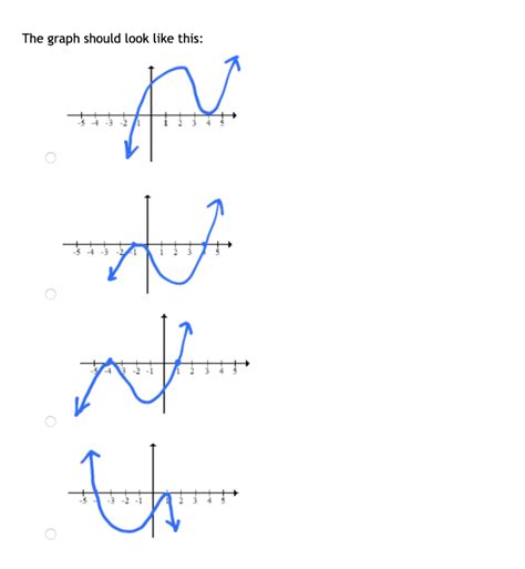 Solved Describe the error in graphing f(x) for the function, | Chegg.com
